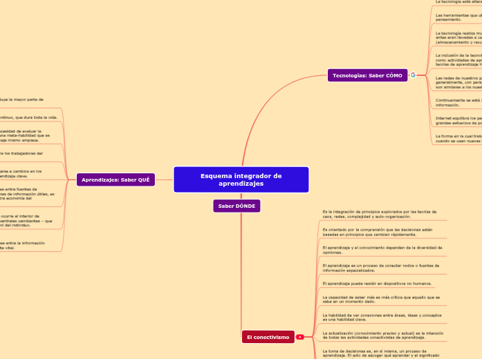 Esquema integrador de aprendizajes - Mind Map